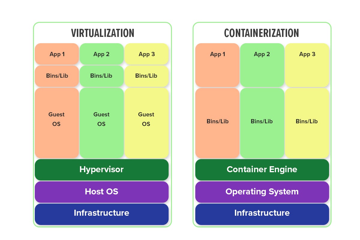Application Containerization Vs Virtualization How Are They Different